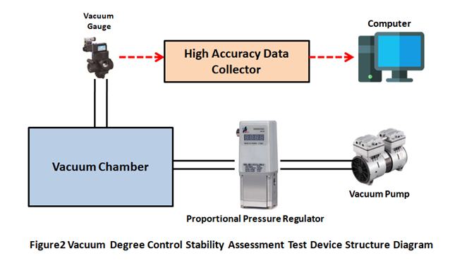 고정밀 전자 진공 조절 밸브 평가 테스트 | Kao Lu